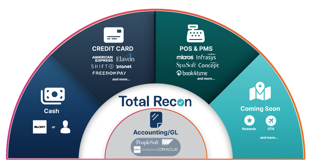 Improving Financial Reconciliation for Hotels with Total Recon