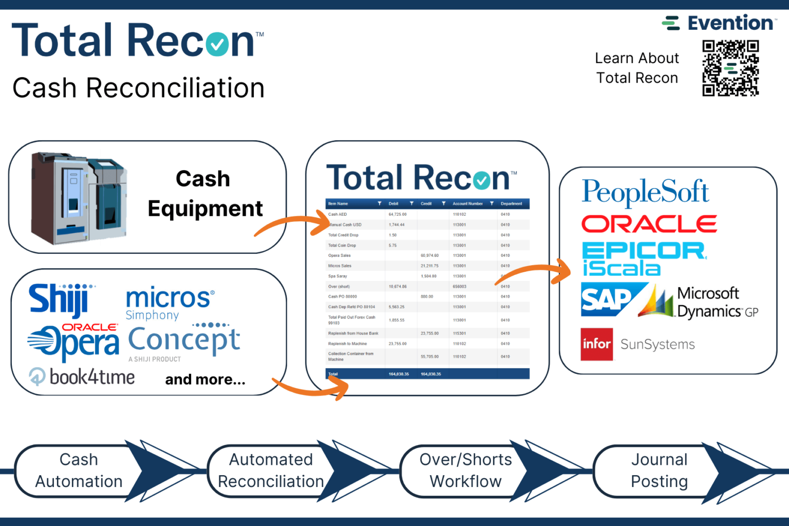 SaaS Reconciliation Solution | Cash Reconciliation | Evention LLC