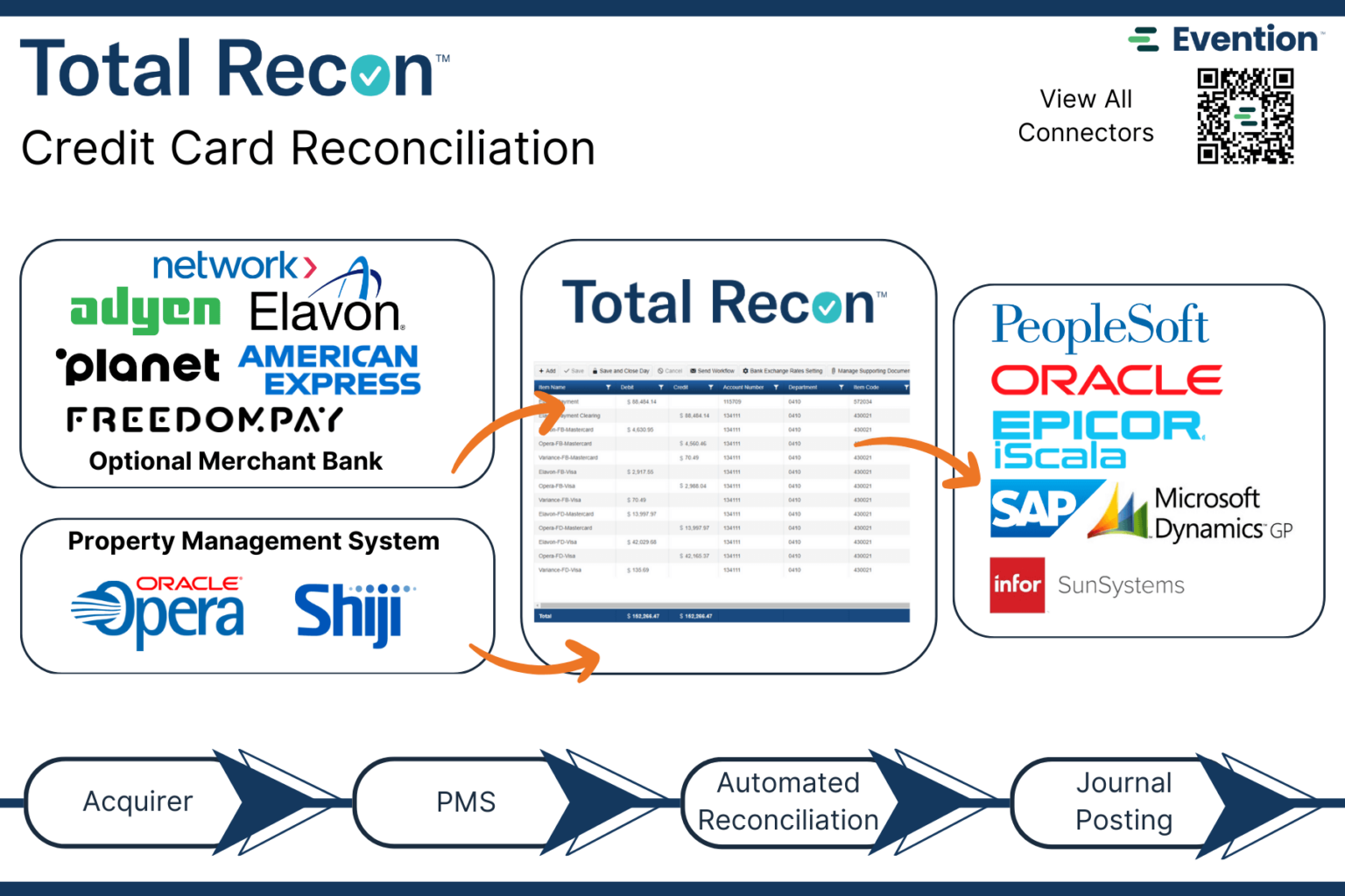 SaaS Reconciliation Solution | Credit Card Reconciliation | Evention